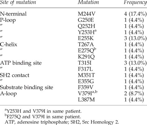 Location And Incidence Of 23 Bcr Abl1 Kinase Domain Mutations In 21 Download Table