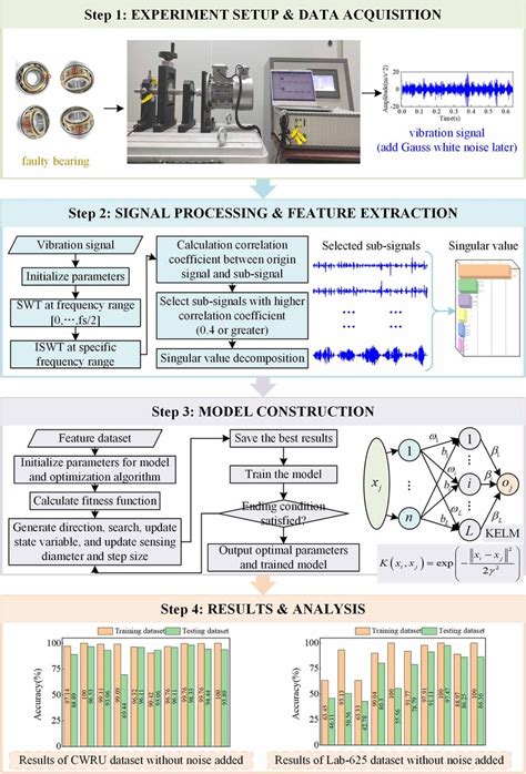 Proposed Fault Diagnosis Framework Download Scientific Diagram