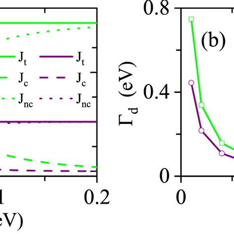 A Total Current J T Coherent Component J C And Incoherent Component
