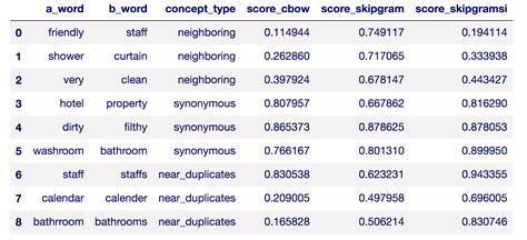 Word2vec A Comparison Between Cbow Skipgram And Skipgramsi Kavita