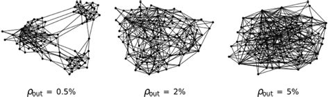 Three Networks Generated With The Stochastic Block Model Used In The Download Scientific