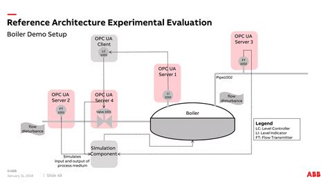 Software Architecture In Process Automation Uml And The Smart Factory Pdf