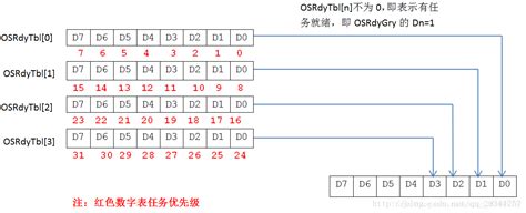 ucosiii 任务就绪表及任务调度和切换 ucosiii最多支持多少个任务 csdn博客