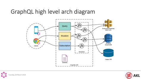 Introduction To GraphQL Serverless PPT