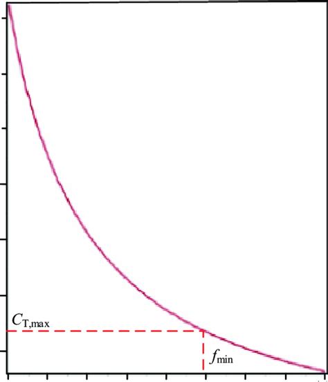 Fitting Curve Of The Minimum Actual Capacitance Versus Frequency Download Scientific Diagram