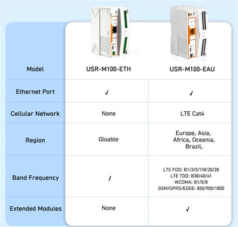 USR M100 Remote I O IOT Gateway