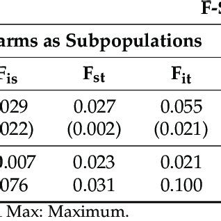 F Statistics F Is F St F It Means Standard Errors SE And Download Scientific