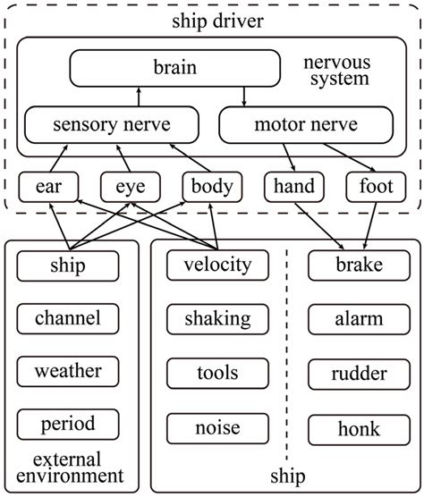 Driving Behavior Elements And Their Information Interaction Process Download Scientific Diagram