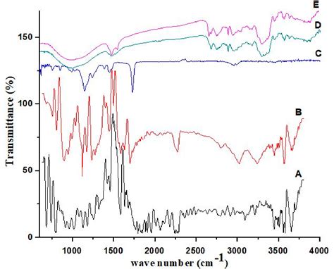 Figure 1 From Formulation Of Modified Release Bilayer Tablets Of Atorvastatin And Ezetimibe An