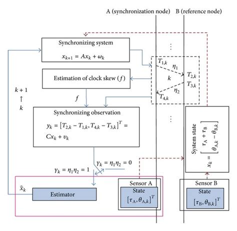 Clock Synchronization Process With Intermittent Observations Download Scientific Diagram