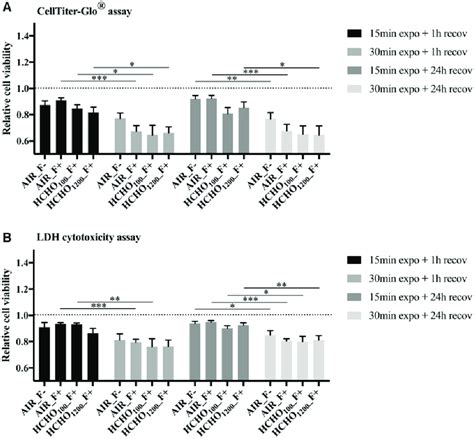 Cell Viability Assays A Celltiter Glo Assay B Ldh Cytotoxicity