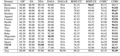 Mere Contrastive Learning For Cross Domain Sentiment Analysis