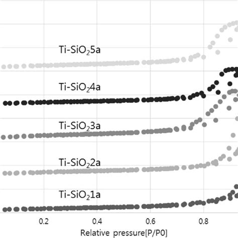 N 2 Adsorption Isotherms For Amorphous Ti Sio 2 Catalysts A Download Scientific Diagram
