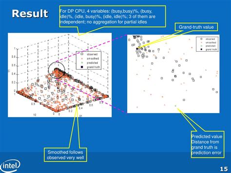 ppt prediction of cpu idle busy activity pattern powerpoint