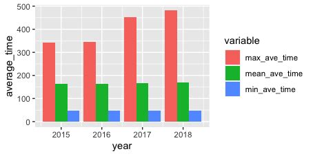 Ggplot How Can I Create A Grouped Bar Plot Visualisation In R Using The Given Dataset Stack