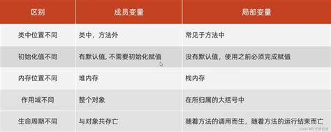 java入门基础8：面向对象基础（类和对象、构造器、this关键字、封装、实体javabean、成员变量、局部变量） java展示系统中的全部