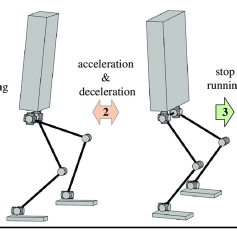 Switching Of Motion States During A Complete Run Download Scientific