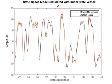 Apply Initial Conditions When Simulating Identified Linear Models