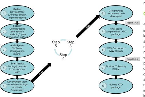 Figure 1 From Integrating Information Assurance Into Agile And Rapid