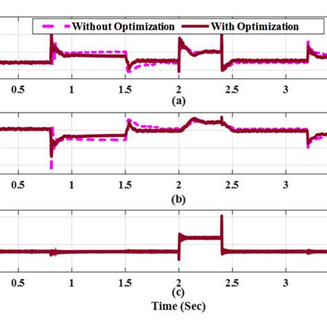 A AC Voltage RMS Value Of Phase A B AC Side Frequency Level C Download Scientific