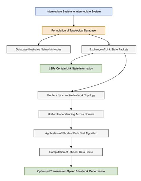 What Is Intermediate System To Intermediate System Is Is Web