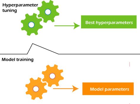 Mastering The Art Of Hyperparameter Tuning By Moguloju Sai Medium