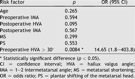Logistic Regression Analysis Of Factors Influencing The Residual
