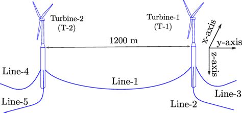 Shows The Shared Mooring Line Design Where The Turbines Are 1200 M Download Scientific Diagram