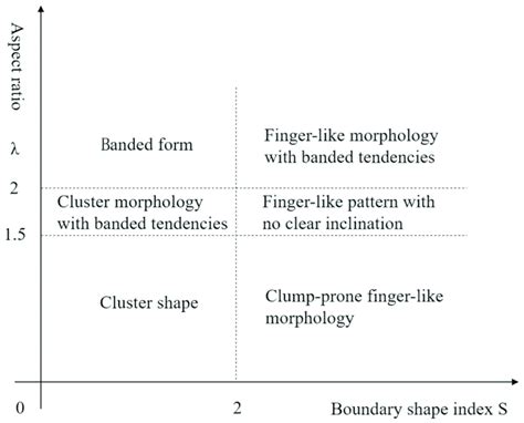 Settlement Boundary Shape Index Classification Download Scientific