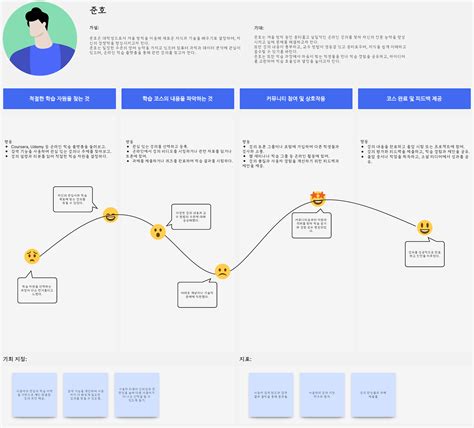 온라인 학습 플랫폼 사용자 여정 지도 Boardmix Templates