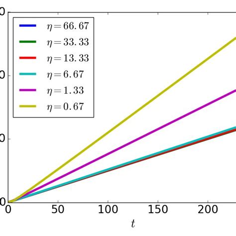 top case θ 0 top left plot of r t versus t for different values
