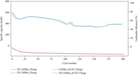 Galvanostatic Charge Discharge Coulombic Efficiency Performance Of Download Scientific