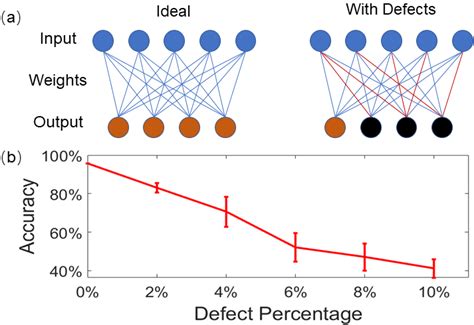 A An Illustration Of How Defects Affect Ann Output B Ann