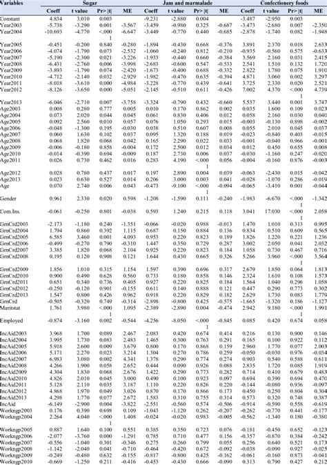 The Multivariate Tobit Model Results Regarding Sugar Jam Marmalade