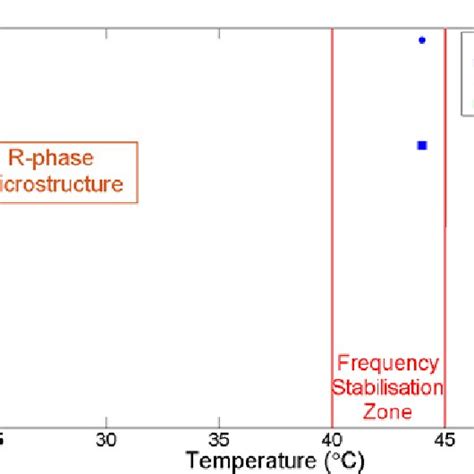 Transformation Temperatures Of Superelastic Nitinol From Dsc