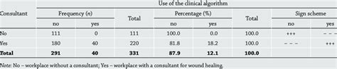 Use Of The Clinical Algorithm For Wound Evaluation According To The Download Scientific Diagram