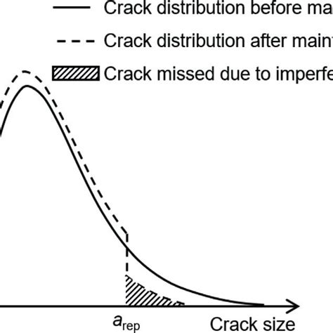 The Effect Of Inspection And Repair Process On Crack Size Distribution Download Scientific