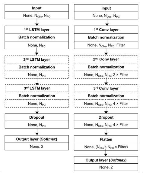 Figure Schematic Illustration Of The General Network Architectures For