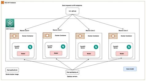 Danilo Poccia On Linkedin Aws Machinelearning Ml