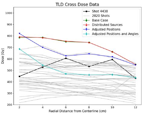 Tld Cross Dose Data For Source Electron Beam Variation Simulations And