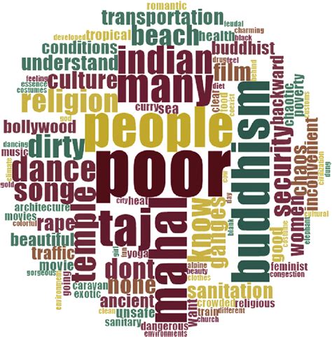 The Word Cloud Of Textual Analysis Of Perception Of India Download Scientific Diagram