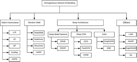 Homogeneous Network Embedding Methods Download Scientific Diagram