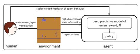 Opendilab Awesome Paper Collection Rl With Human Feedback （2） By