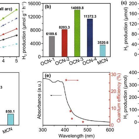 A D Time Course Of Hydrogen Evolution And Comparison Of Hydrogen Download Scientific Diagram