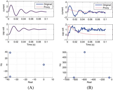 Rlc Circuit Reconstructed Signals And Estimated Eigenvalues With