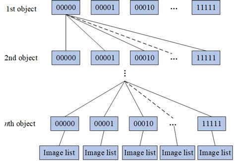 the secret information represented by object labels download