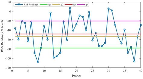 The Normal Distribution Approach Of The Quantization Levels Download