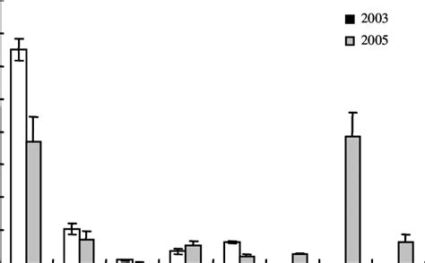 Proportion Of Transgenic Corn In Feed Corn Download Scientific Diagram
