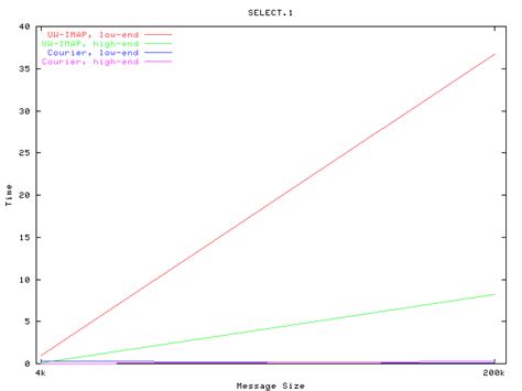 Urier Benchmarking Mbox Versus Maildir