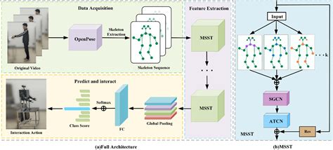 Figure 2 From Human Robot Collaboration Through A Multi Scale Graph Convolution Neural Network